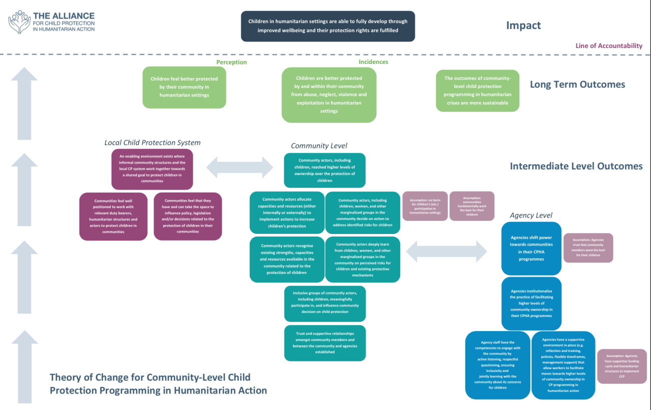 Theory of Change for Community-level Child Protection Programming in ...